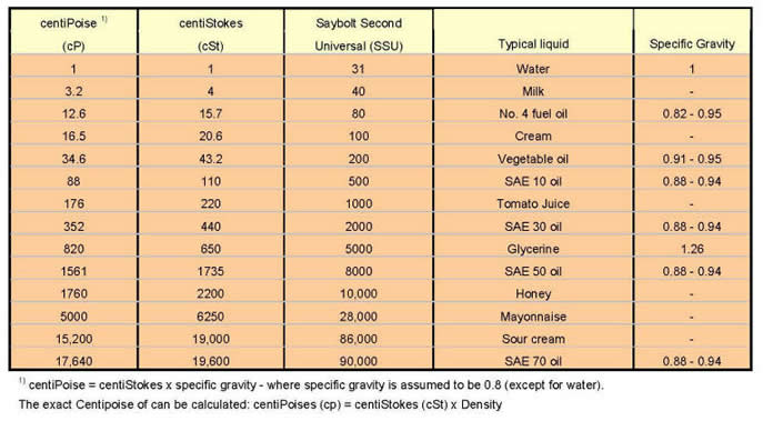 Viscosity Conversion Table